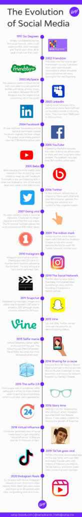 [INFOGRAPHIC] The evolution of social media: A timeline